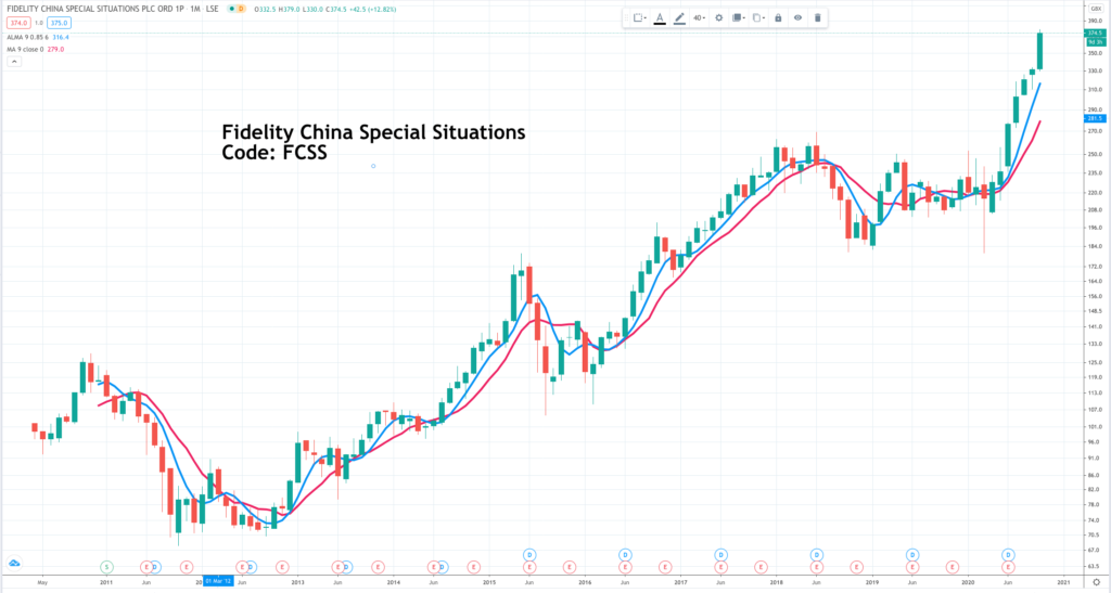 FCSS/ Fidelity China Special Situations - a brilliant way to invest in ...