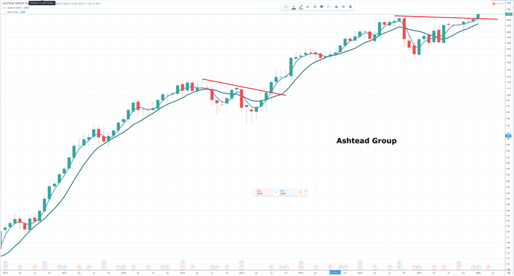 New high for Ashtead Group (AHT)