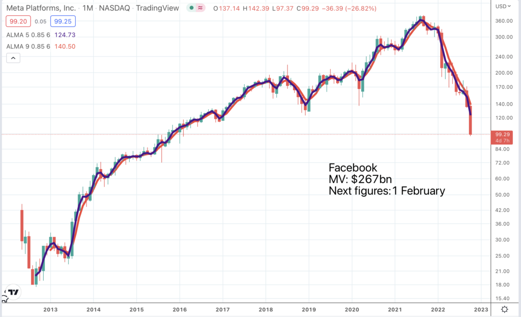 The extraordinary collapse of Meta Platforms (Facebook)