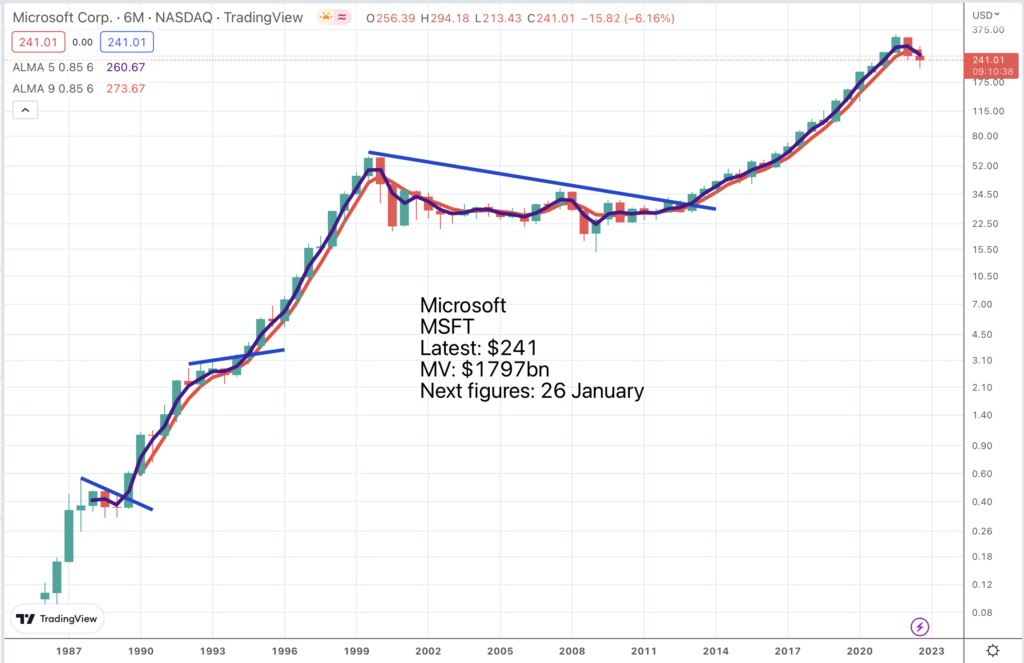 Fun and games with 6m and 1y candlestick charts