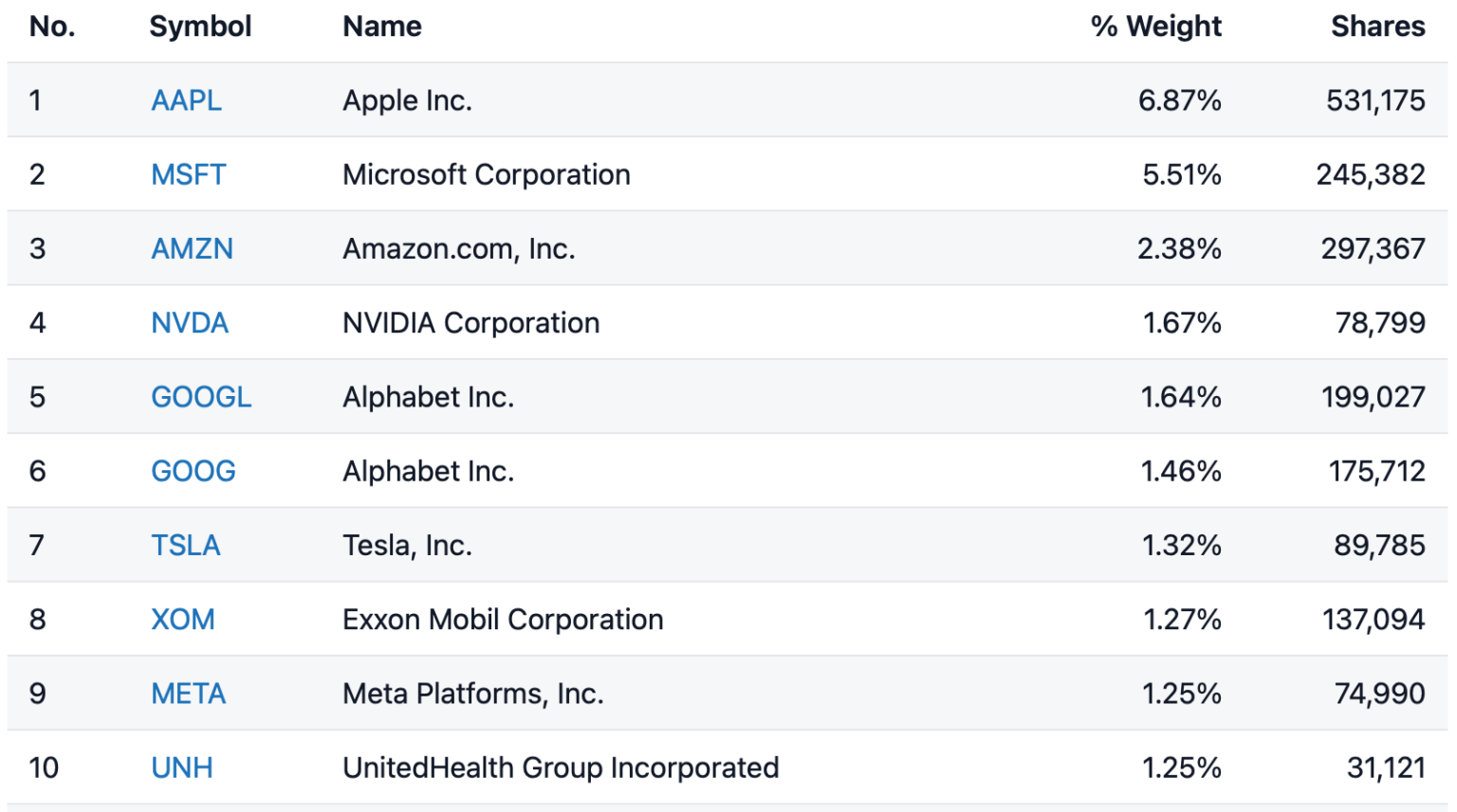 The Top 10 US Stocks are as Big as Canada