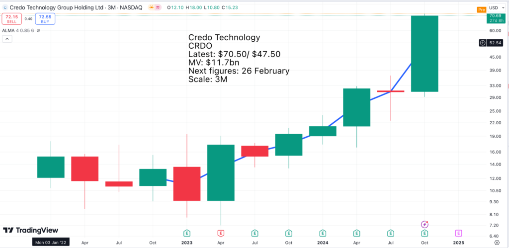 QV Alert - Credo Technologies, A New AI Star Takes Off
