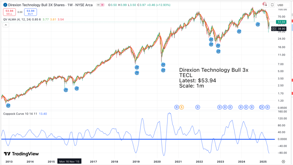 A New Way To Use The Incredible Coppock Indicator