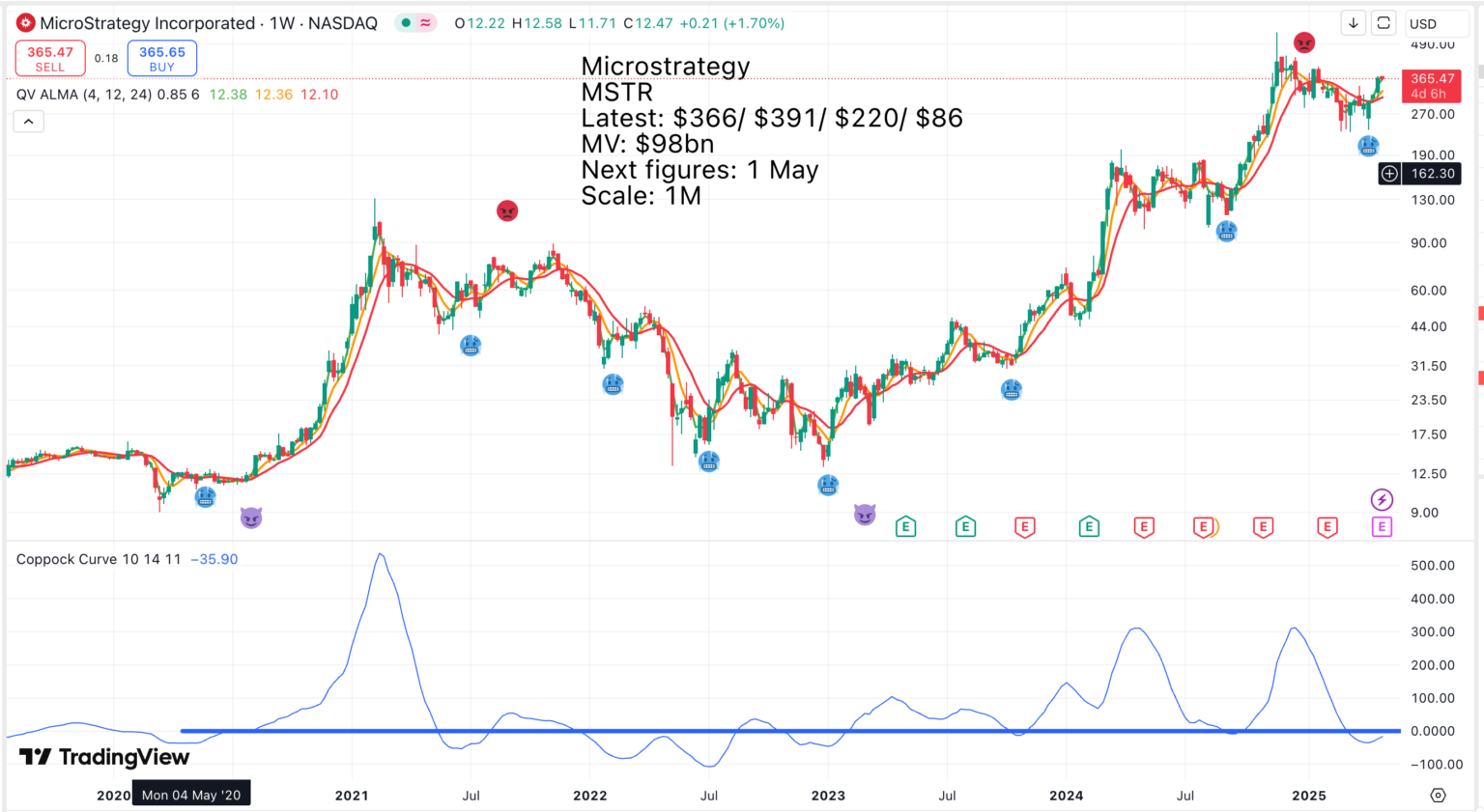 Weekly Coppock Buy Signal For Microstrategy