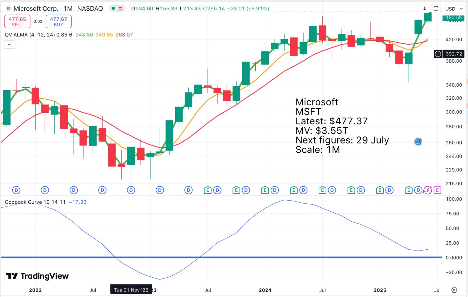 Microsoft Has A Great Chart And Not Bad Fundamentals