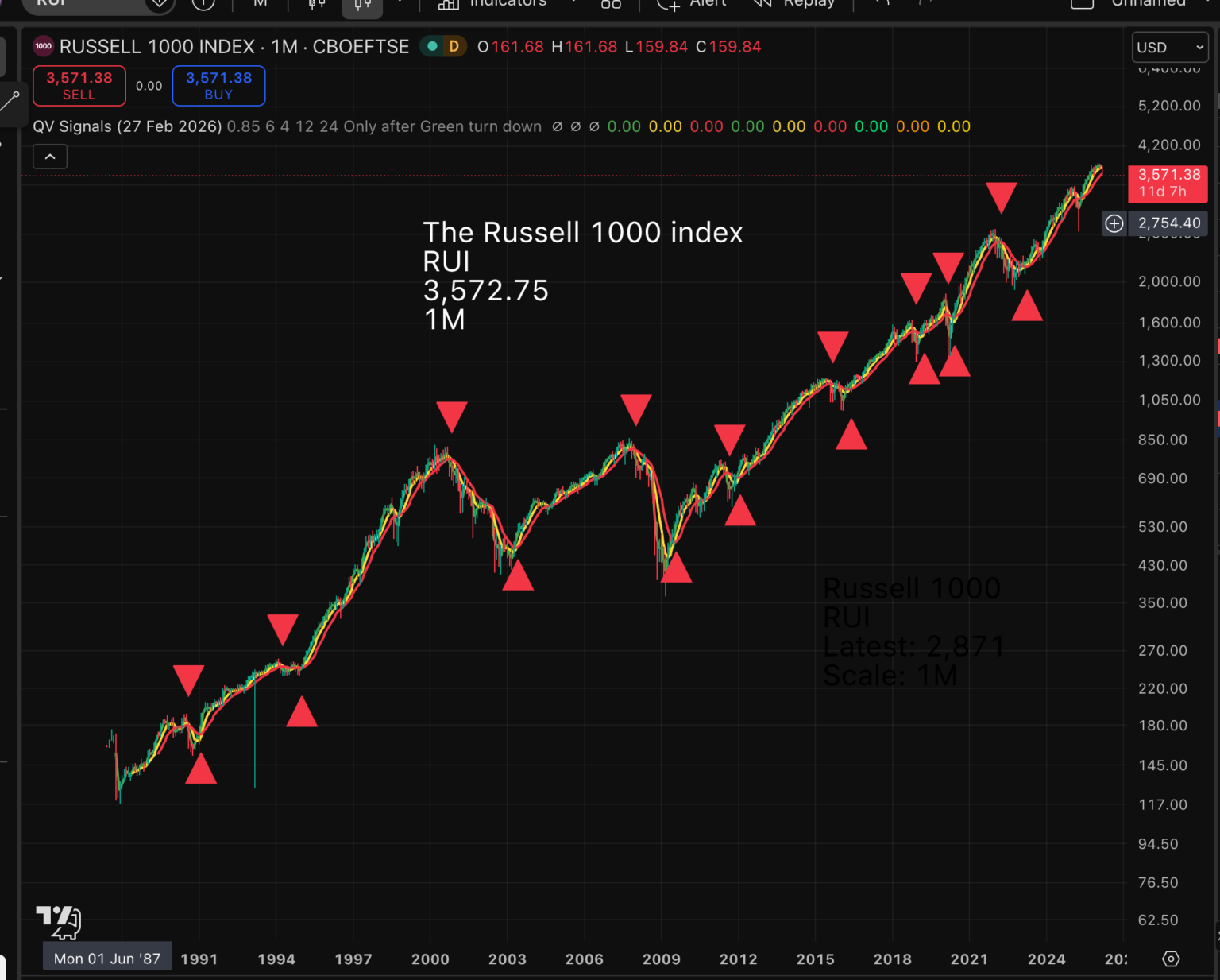 Red Line Investing And The Russell 1000 Index